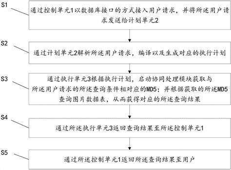 一种分布式NewSQL数据库系统及图片数据查询方法与流程