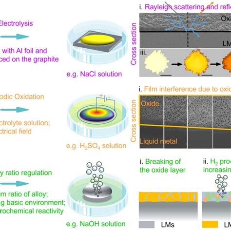 Pdf Precise Regulation Of Ga Based Liquid Metal Oxidation