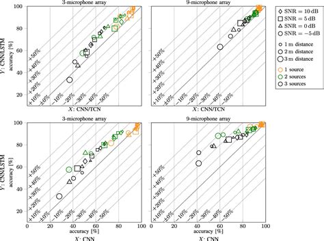 Figure 10 From Exploiting Temporal Context In Cnn Based Multisource Doa Estimation Semantic