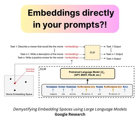 Marcel Marais On Linkedin High Dimensional Embeddings Are Extremely Difficult To Interpret Using