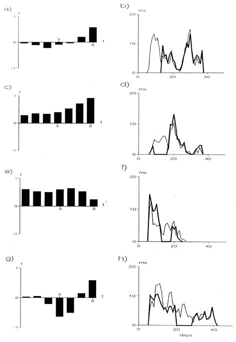 Age Effect On The Left Pattern Of The Correlation Coefficient Between