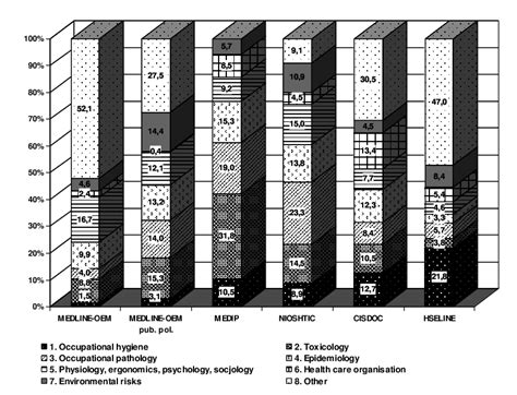 An Analysis Of The Research Documented In Bibliographic Databases Download Scientific Diagram