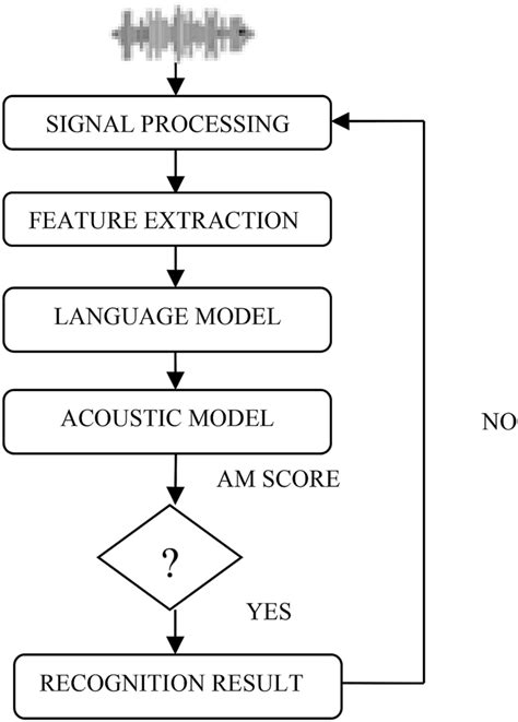 Architecture Of Automatic Speaker Recognition System Download Scientific Diagram