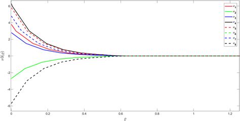State Trajectories Of The Synchronization Error System 29 Under The Download Scientific