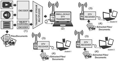 The Ruralsync Datacasting Process 1 At The Broadcast Side A Moving