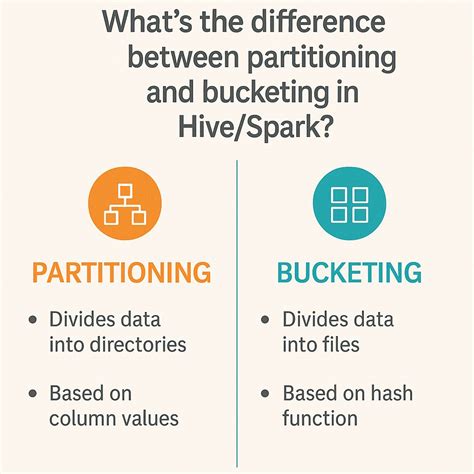 Partitioning Vs Bucketing Optimizing Your Hivespark Tables Pushpalatha Vijayabhaskar