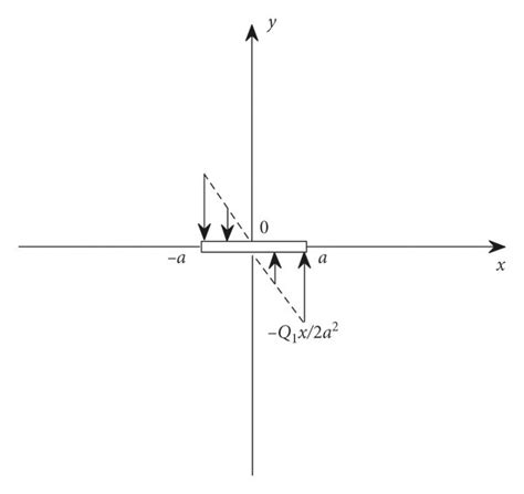 A A Single Crack Embedded In An Orthotropic Or Isotropic Material Download Scientific Diagram