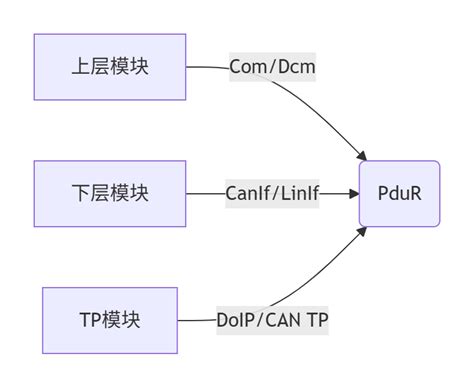 Autosar通信架构核心:pdur模块深度解析 ——路由引擎、buffer管理与实战配置全解析 Csdn博客 Autosar通信架构核心:pdur模块深度解析 ——路由引擎、buffer管理与实战配置全解析 Csdn博客