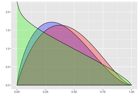 Plotting Multiple Probability Distributions In A Single Graph In R Stack Overflow