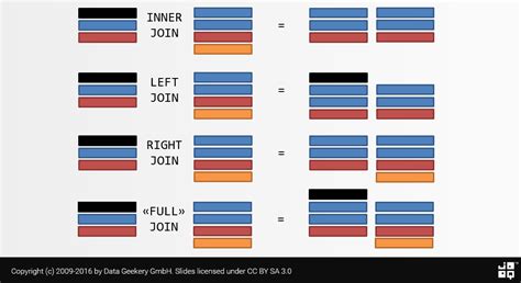 Say No To Venn Diagrams When Explaining Joins Java Sql And Jooq
