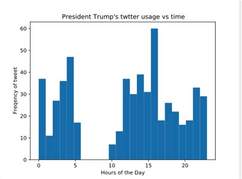Github Superpowergalaxyserverless Analysis Target Tweet Habit Data Engineering Pipeline