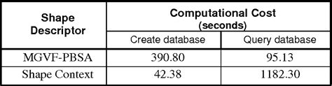 Table 1 From Strategies For Shape Matching Using Skeletons Semantic Scholar