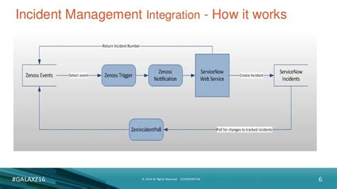 Zenoss And Servicenow Integration Incident Management And Cmdb