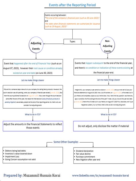 Flowchart Of Adjusting And Non Adjusting Events Pdf Corporations Business Law