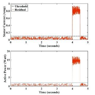 Three Phase Fault Detection Generator Download Scientific Diagram