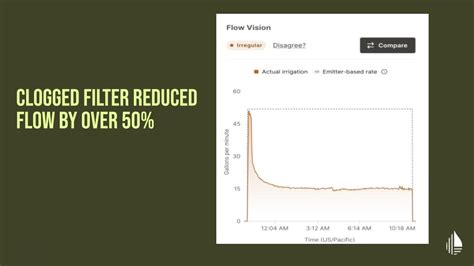 Closing The Irrigation Execution Gap Lessons From Analyzing 4500