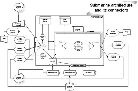The Submarine Software Architecture