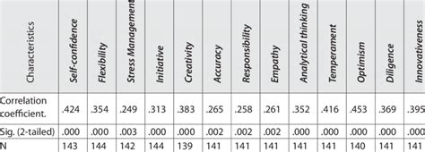 The Pearson Correlation Between The Perceived Importance Of Actual And