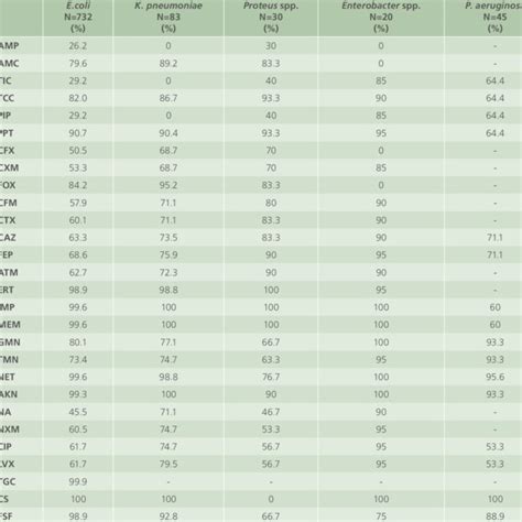 Percentage Of Antibiotic Susceptibility Of Major Gram Negative Bacilli