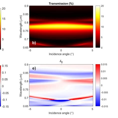 Angular And Wavelength Resolved Transmission A C δ T D F Spectra Of