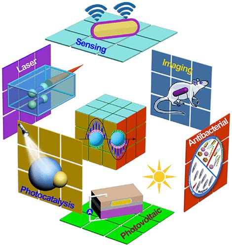 Chemistry Of Materials Acs Publications