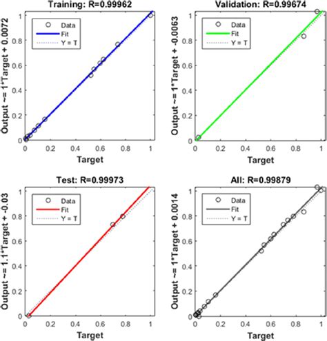 The Regression Curve Of Bpnn Training Validating Testing And Download Scientific Diagram