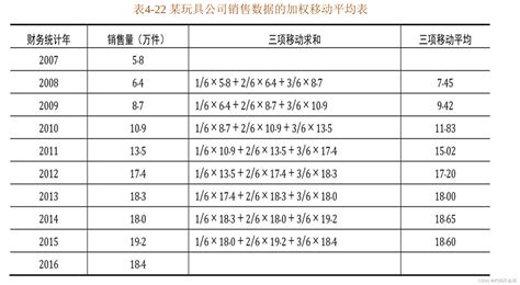 （数据分析方法）长期趋势分析如何描述数据变化趋势 Csdn博客