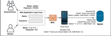 Sql Injection Attack Process Adopted From 3 Download Scientific