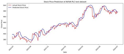 Rakesh Kumar Singh On Linkedin Dataanalysis Timeseriesforecasting