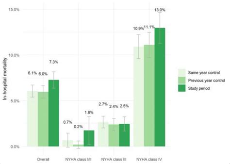 In Hospital Mortality Stratified By Nyha Class For Different Intervals Download Scientific
