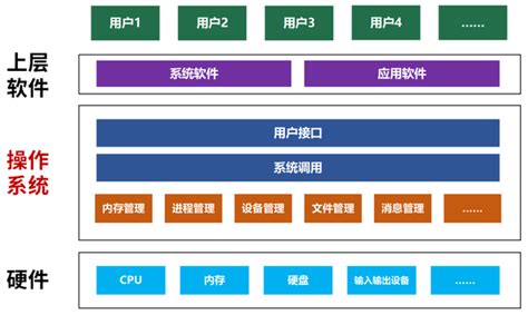 操作系统的最强入门科普（unix linux篇） 知乎