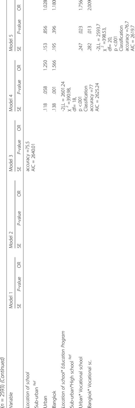 Binary Logistic Regression Analyses Of Associations Between Person And