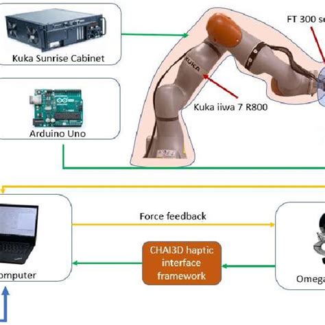 The Robotic System Architecture Download Scientific Diagram