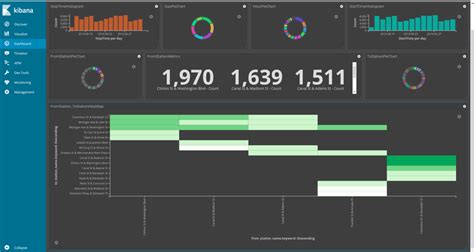creating dashboards with real time interactive visualisation using elk stack