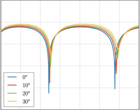 Simulation Of The Corrected Reflection Coefficient S 11 From A Download Scientific Diagram