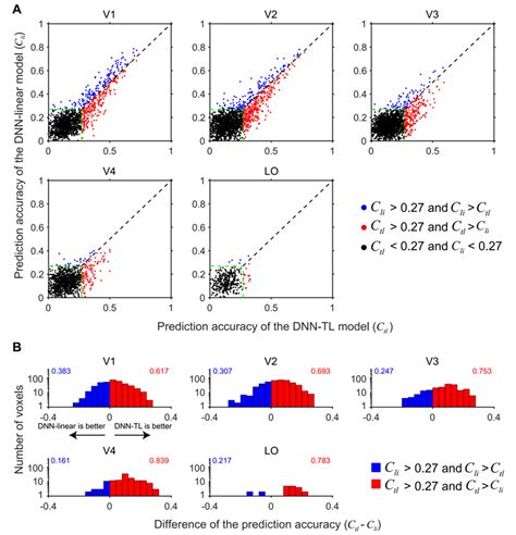 Figure A 2 Comparison Of Prediction Accuracy Between The Dnn Tl Tl C Download Scientific
