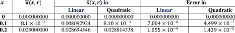 shows the results of lfvies with weakly singular in upper solution