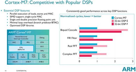 The Cortex M7 CPU Cortex M7 Launches Embedded IoT And Wearables