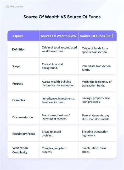 Understanding Source Of Funds Sof Vs Source Of Wealth Sow