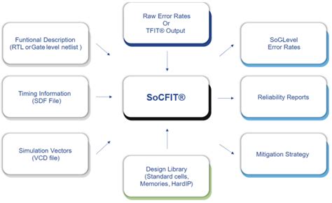 Iroc Introduces An Upgraded Solution For Soft Error Analysis And Mitigation