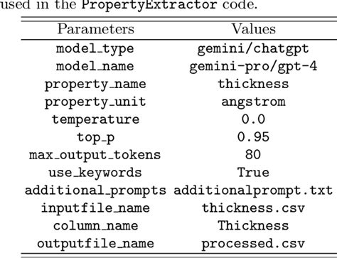 Table I From Dynamic In Context Learning With Conversational Models For Data Extraction And