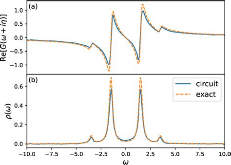 Figure 5 From Utilizing Quantum Processor For The Analysis Of Strongly
