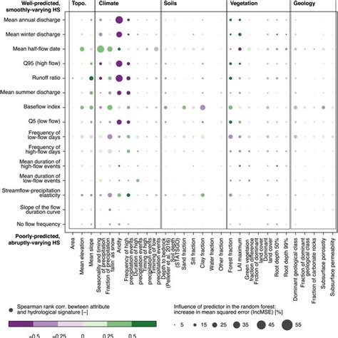 Schematic Illustration Of How Hydrologic Signatures Are Used In Download Scientific Diagram