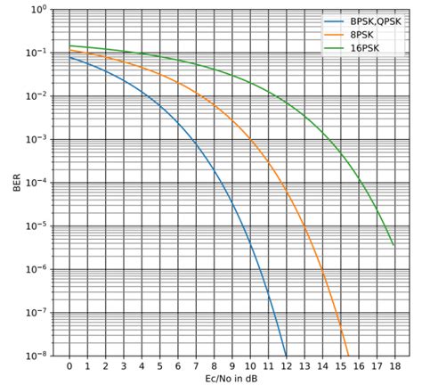 The Bit Error Ratios For Various Modulation Schemes Adapted From 1