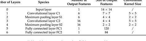 Traditional Cnn Parameter Table Download Table