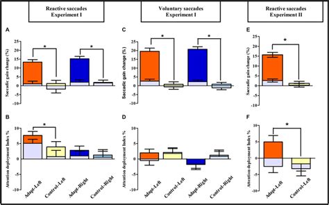 Saccadic Adaptation Boosts Pure Covert Attention Summary Of Oculomotor Download Scientific