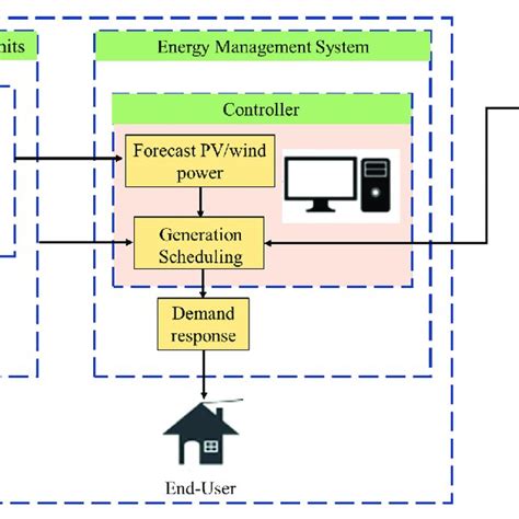 the proposed framework of the decentralized energy management system