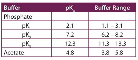 Universal Buffer Separation Science