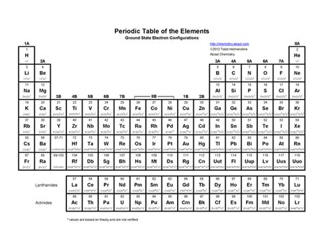 Electron Configuration Periodic Table Chart