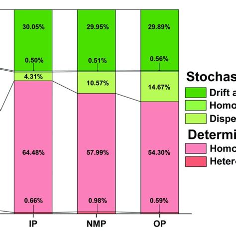 The Relative Contribution Of Deterministic And Stochastic Processes Download Scientific